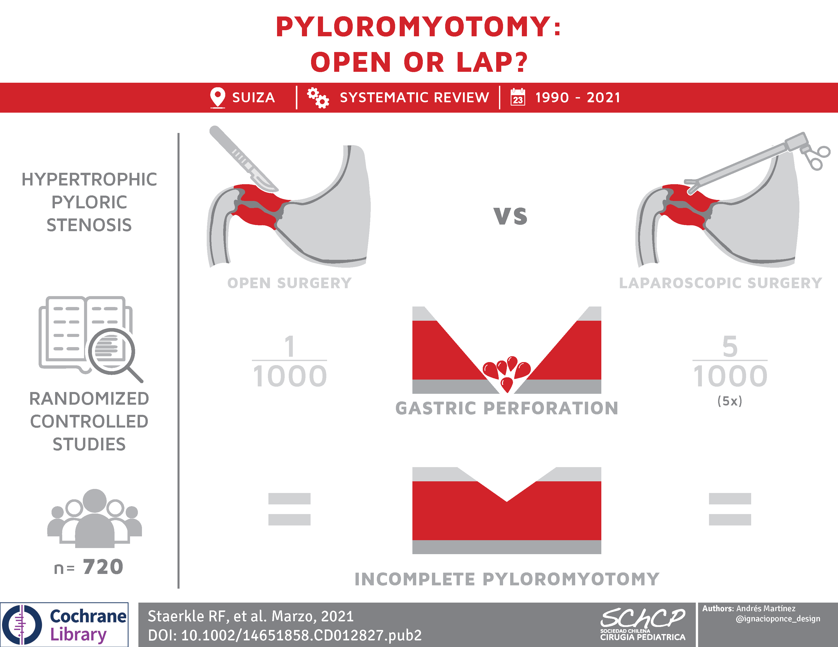Stay Current: Pediatric Surgery